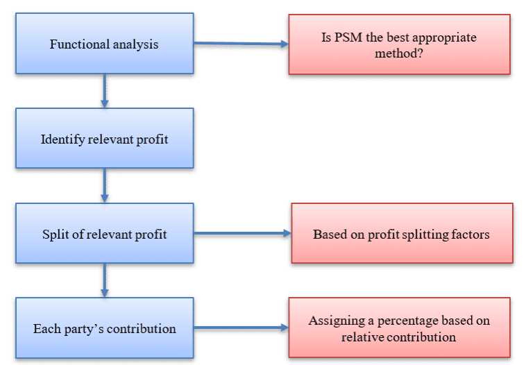 Transfer Pricing Solutions - ASIA - Overview Of Profit Split Method